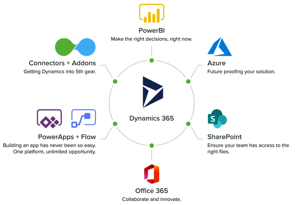 MICROSOFT DYNAMICS 365 | PERFITCOM
